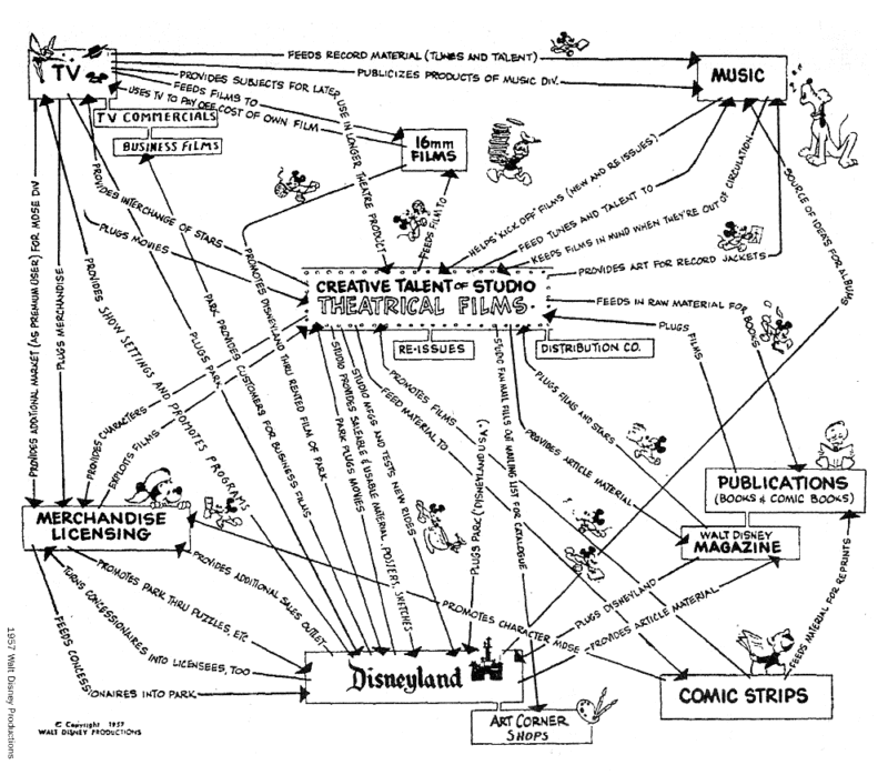 A Roadmap For Synergy & Success | The Walt Disney Flywheel